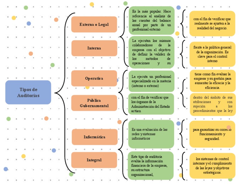 Cuadro Sinóptico Tipos | PDF | Auditoría | Economias