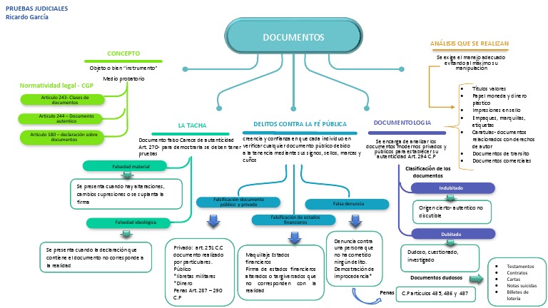 Mapa Conceptual Prueba Documental | PDF | Billete de banco