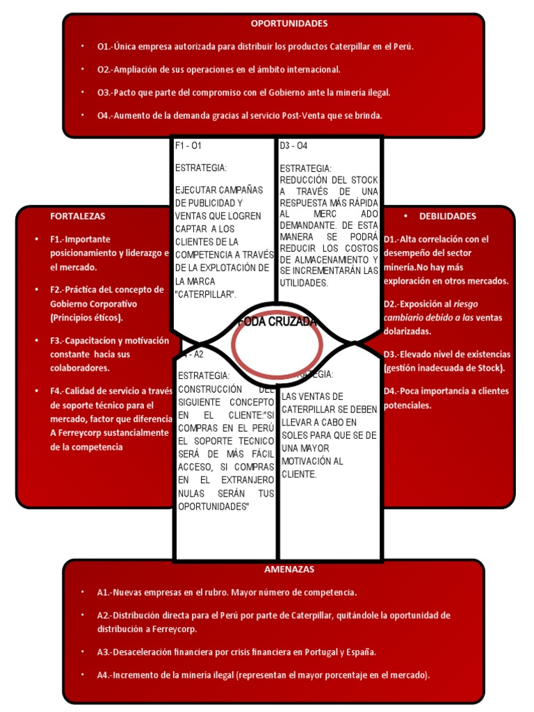 Matriz Foda Cruzada - Final | PDF | Análisis FODA | Mercado (economía)