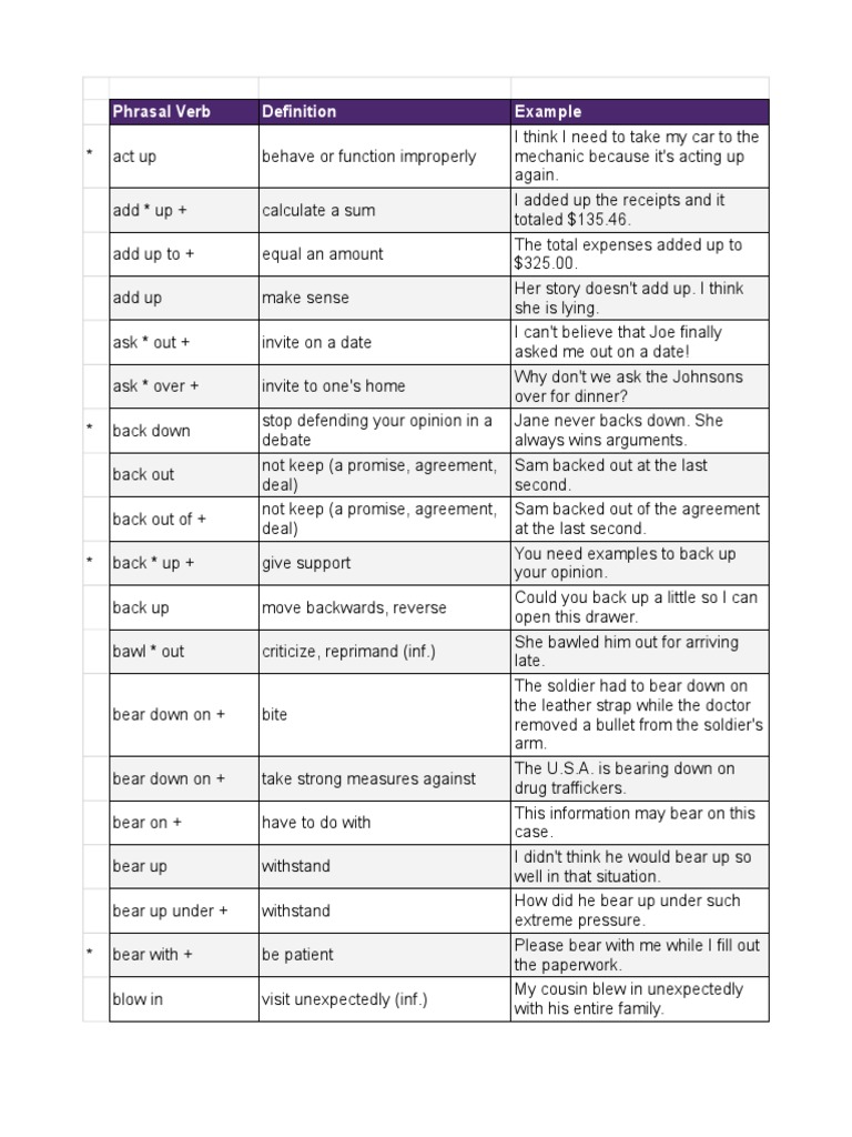 Phrasal Verb Dictionary - Phrasal Verbs List | PDF