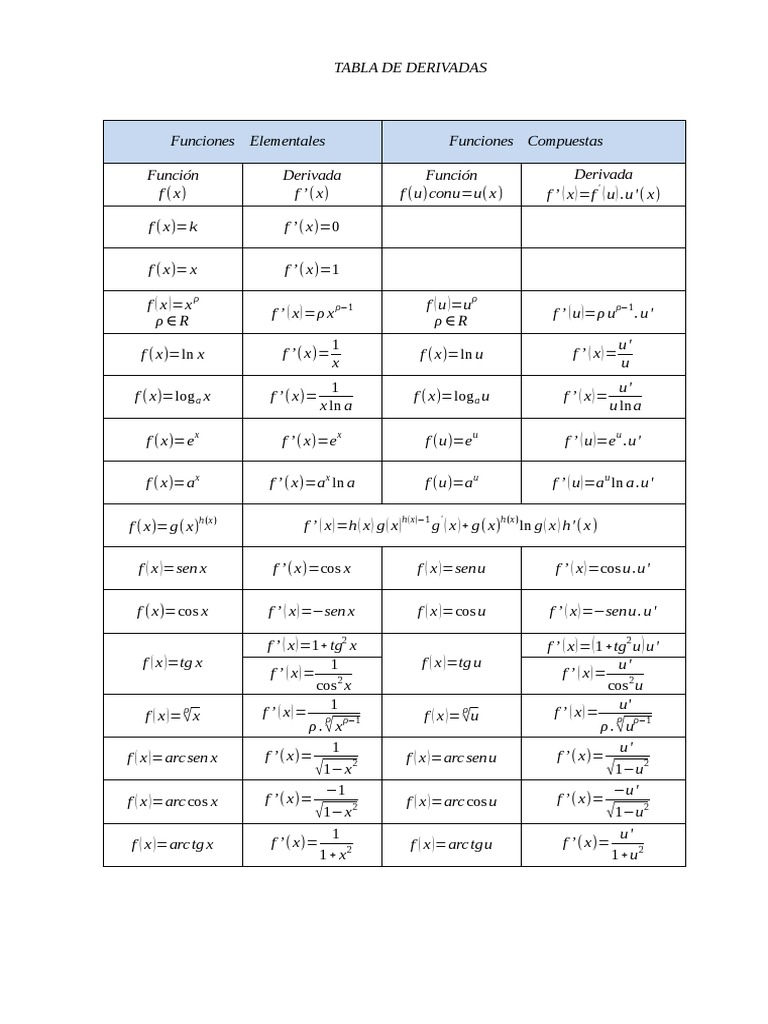 Tabla de Derivadas Completas | PDF