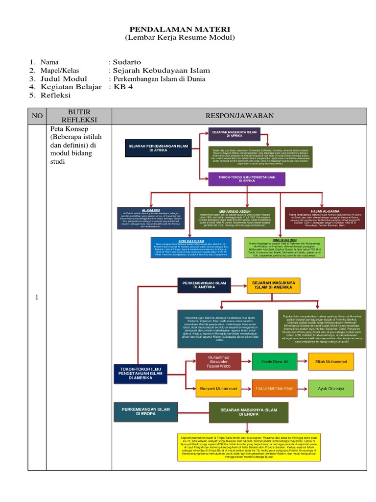 LK - Resume Pendalaman Materi PPG 2022 (KB 4) | PDF | Agama & Spiritualitas