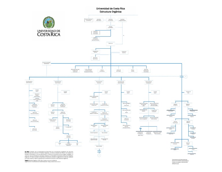 Organigrama UCR 2019 | PDF