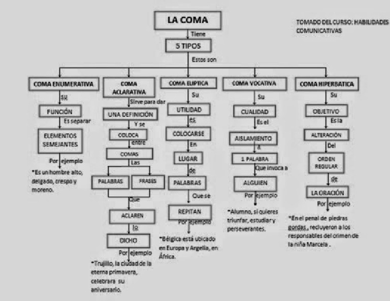 TIPOS DE COMA - JPG | PDF