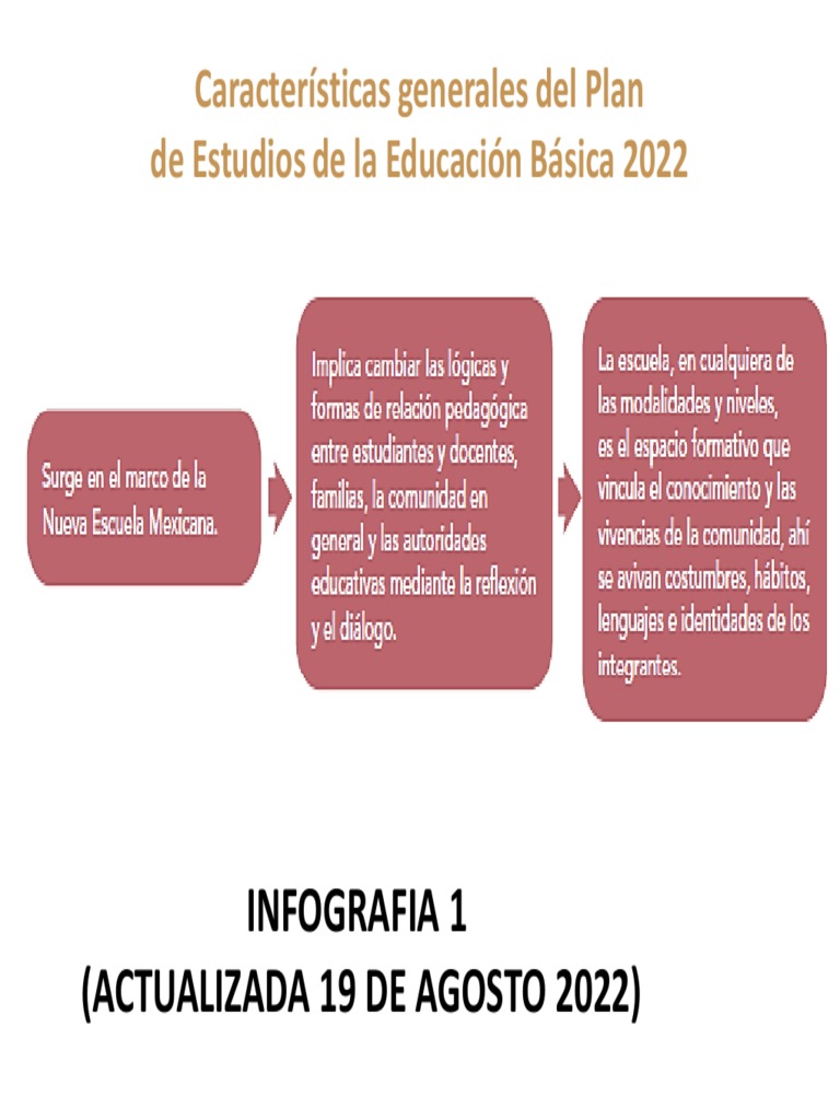 Los principales aspectos del Plan de Estudios de la Educación Básica 2022 | PDF