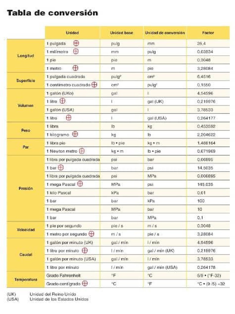 Tabla de Conversión | PDF