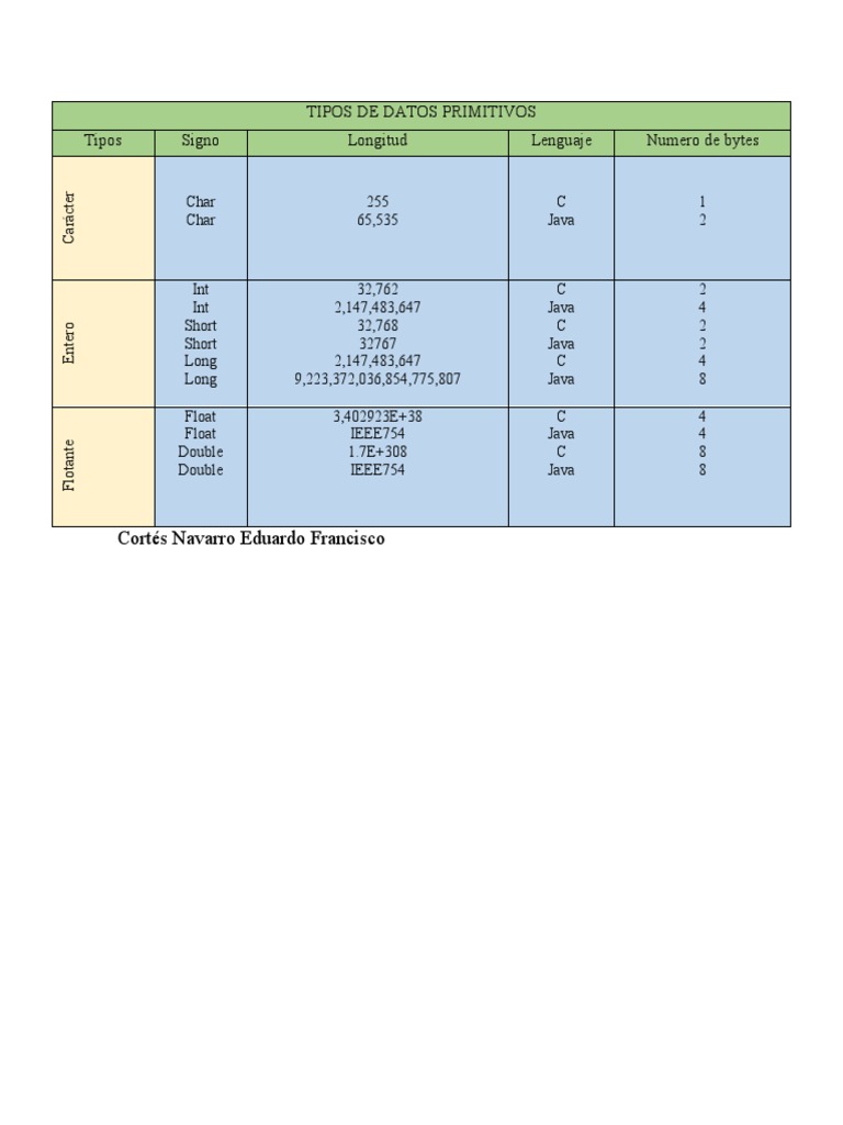 Tipos de Datos Primitivos | PDF Tipos de Datos Primitivos | PDF