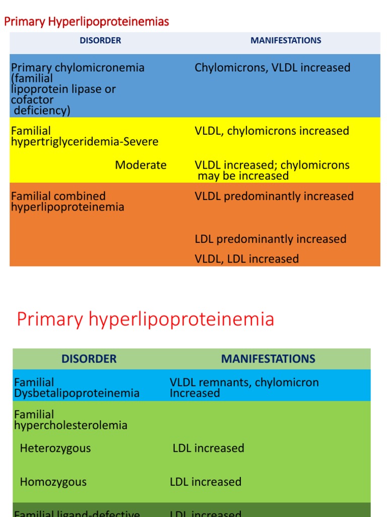 Classes of Hyperlipoproteinemia | PDF | Wellness | Science & Mathematics