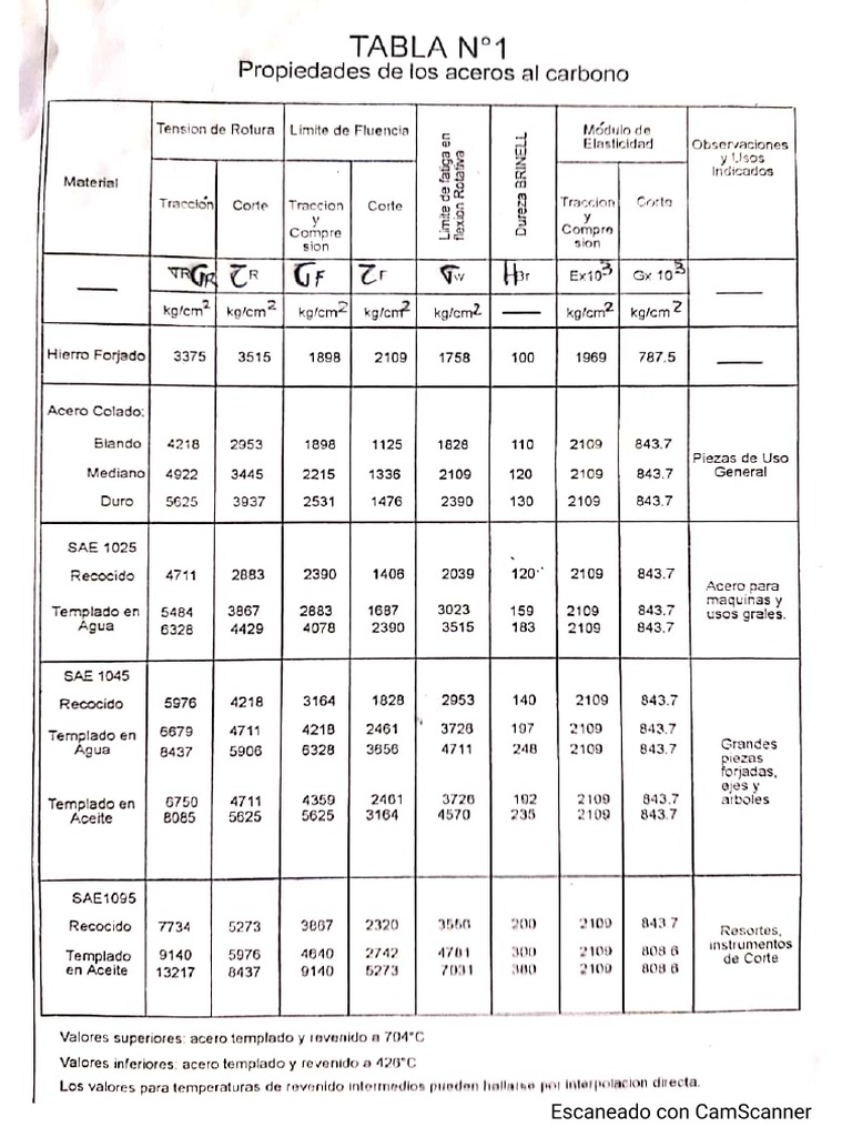 Tabla Propiedades de Los Aceros - 1 | PDF