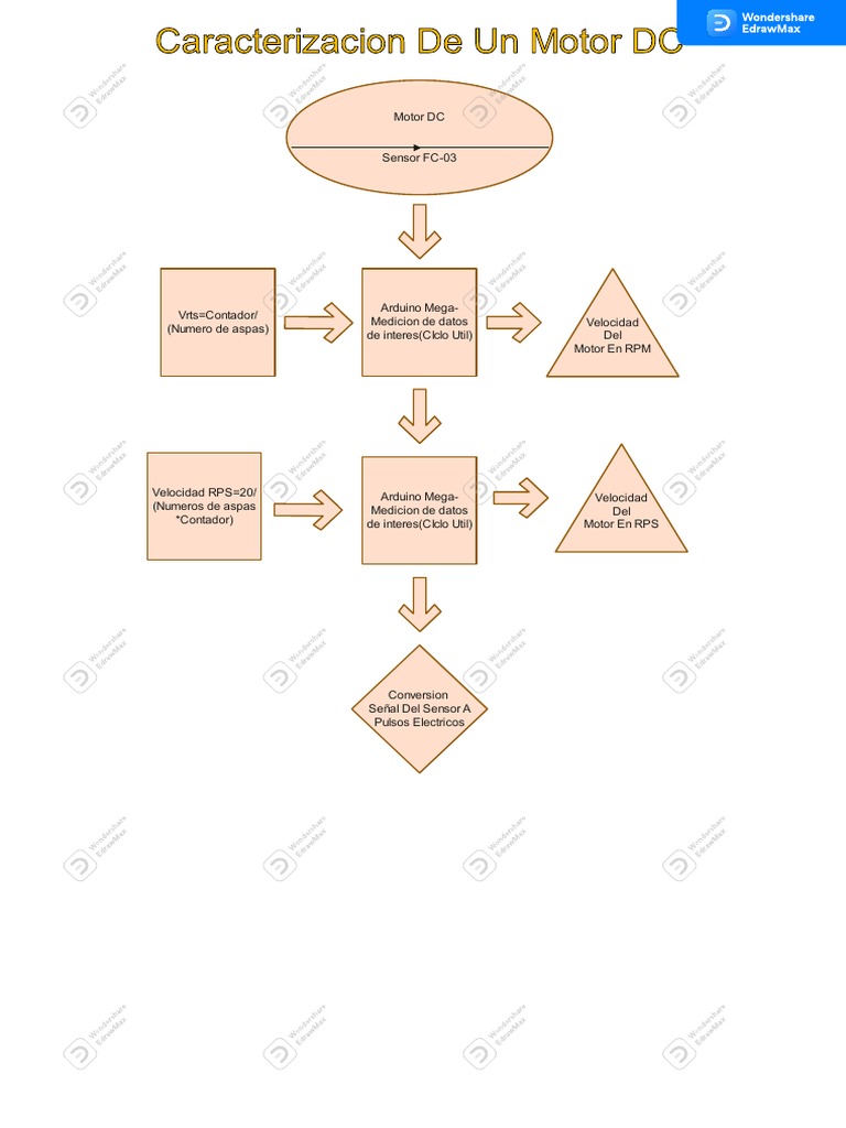 Diagrama de Bloques Caracterizacion Motor DC | PDF