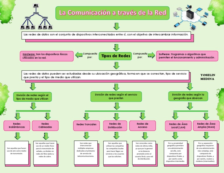 Mapa Conceptual Redes | Descargar gratis PDF | Red de computadoras | Hardware de la computadora