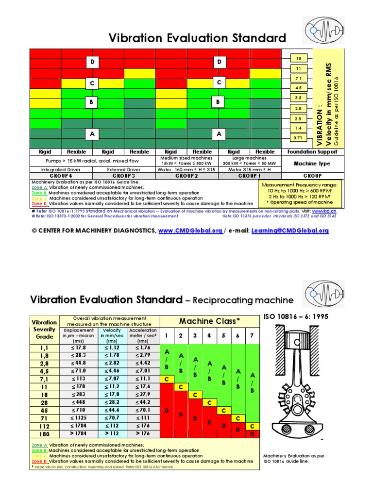 Iso 10816 Vibration Standard | Download Free PDF | Hertz | Machines