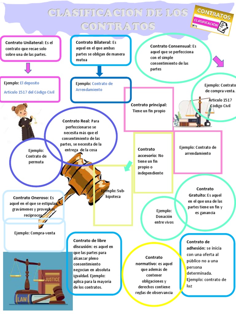Clasificacion de Los Contratos | PDF | Ley de obligaciones | Justicia