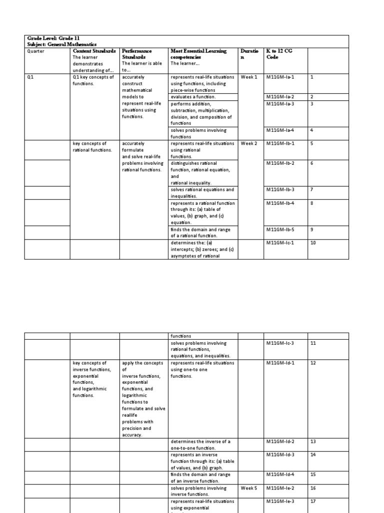 Gen Math Learning Competencies | PDF | Function (Mathematics ...