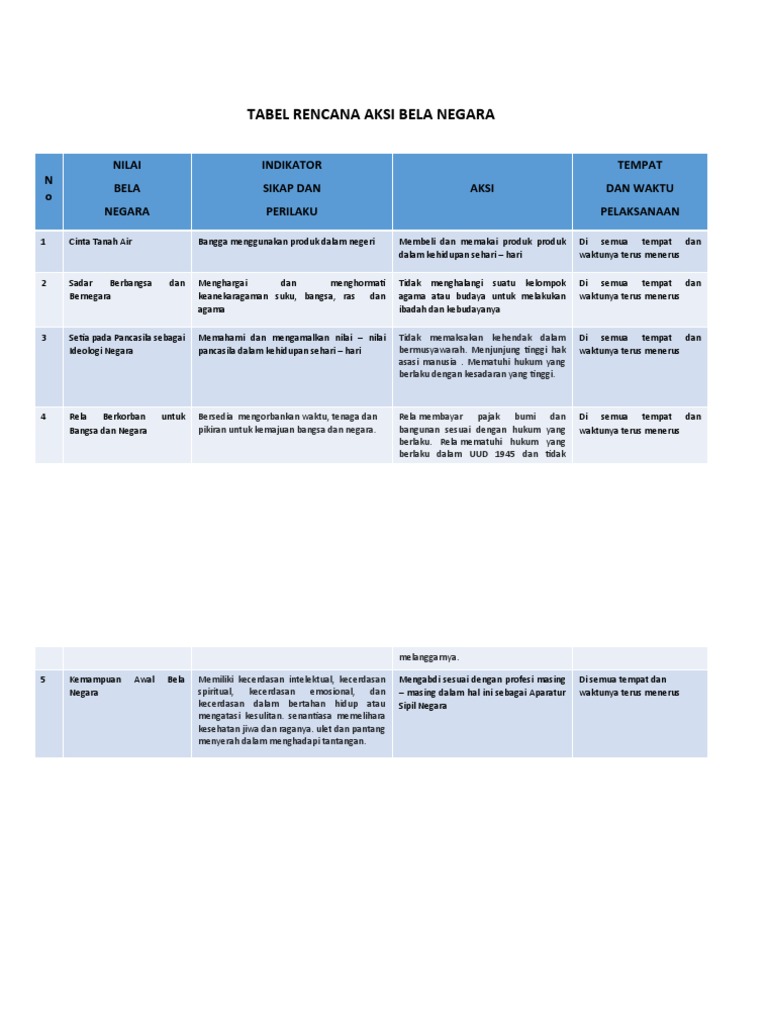 Indikator Rencana Aksi Bela Negara | PDF