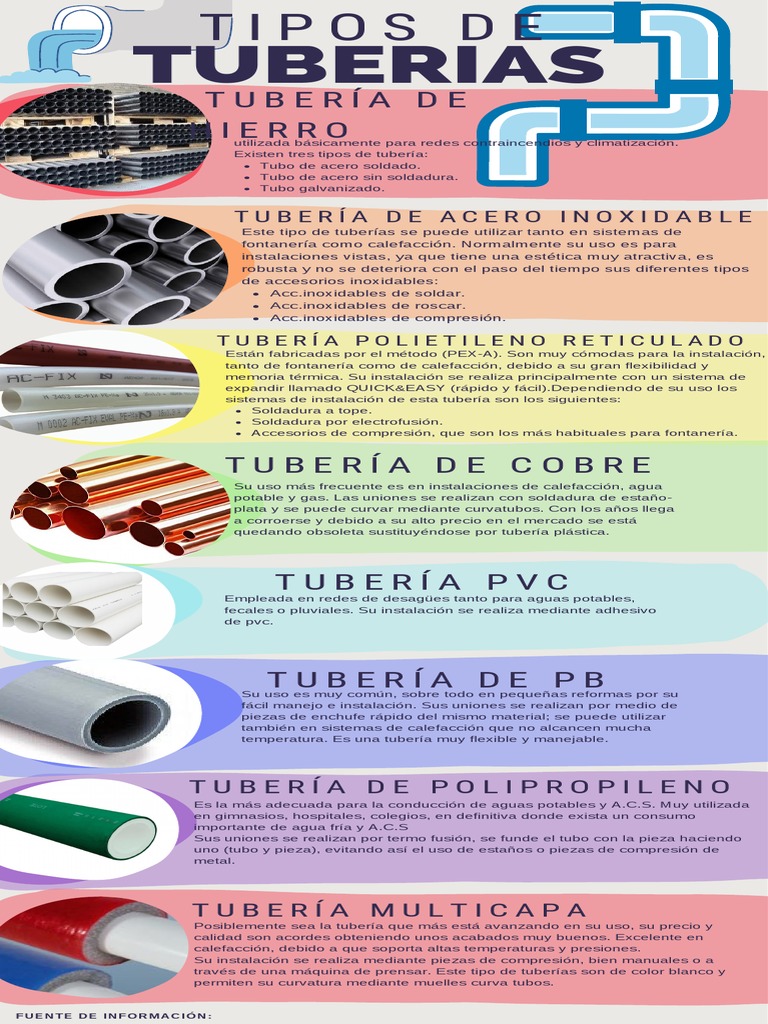 Tipos de Tuberias Infografia | PDF | Tubería (transporte de fluidos) | Plomería