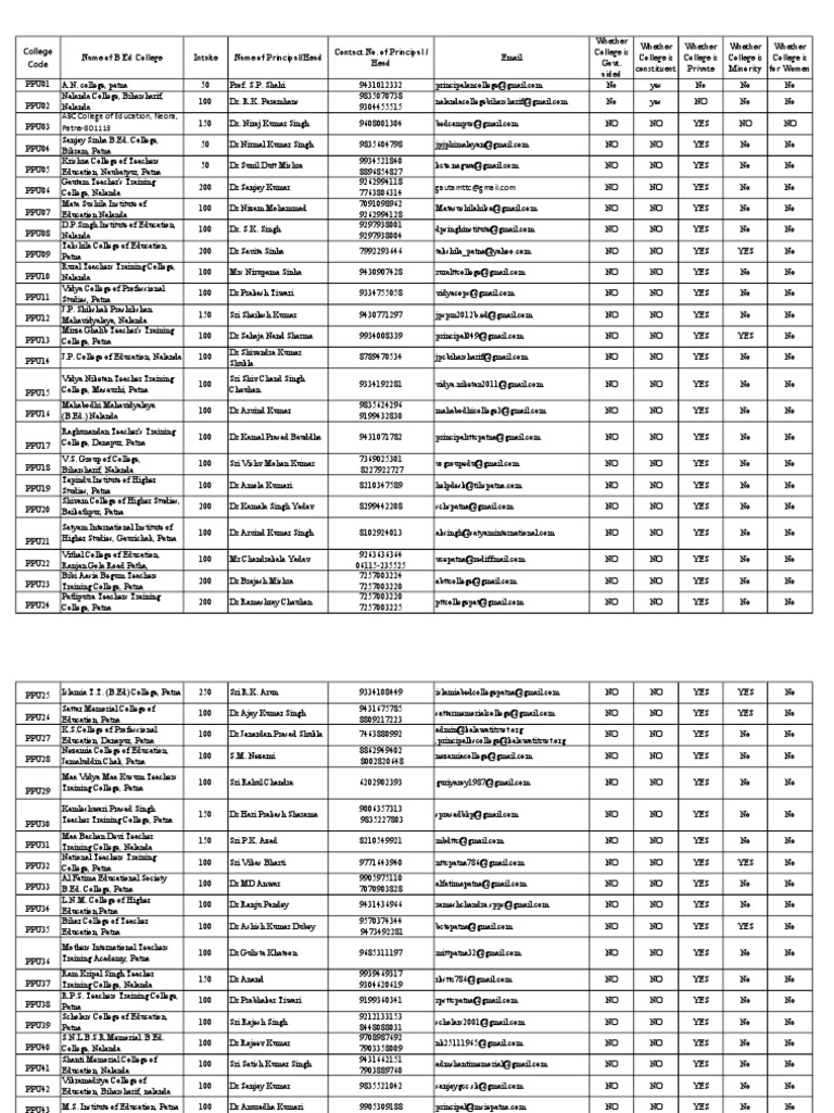 A Table Providing Details of 27 B.Ed Colleges in Patna Including Intake ...