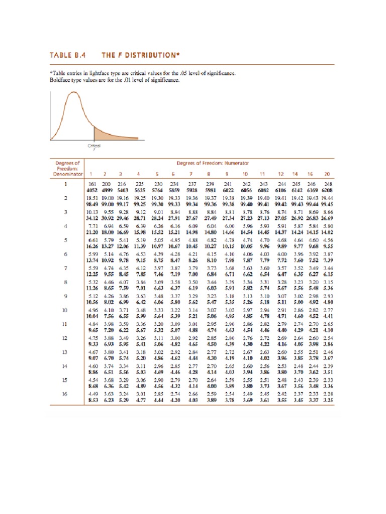 Critical Values For F Distribution | PDF