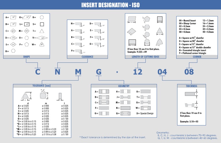 Insert Designations Iso | PDF