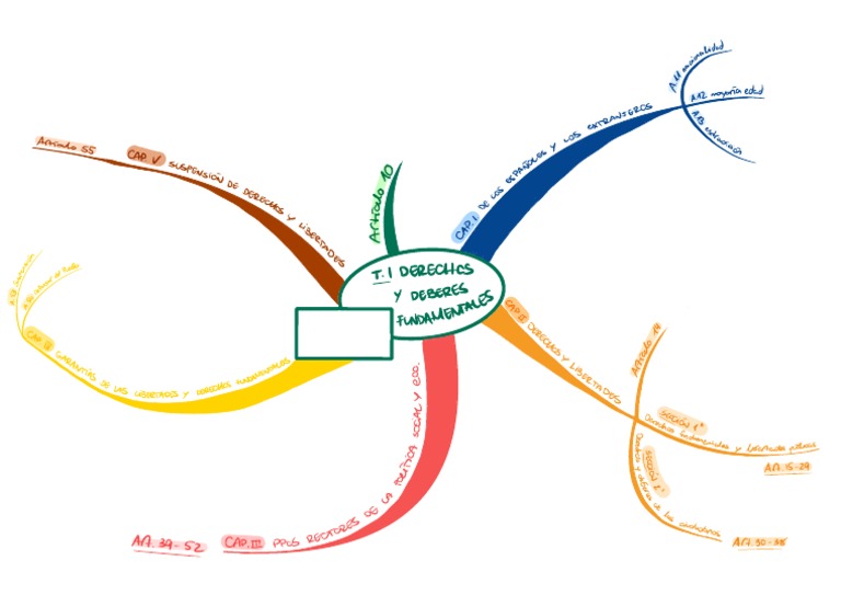 Clase 6 Mapa Mental T. I | PDF