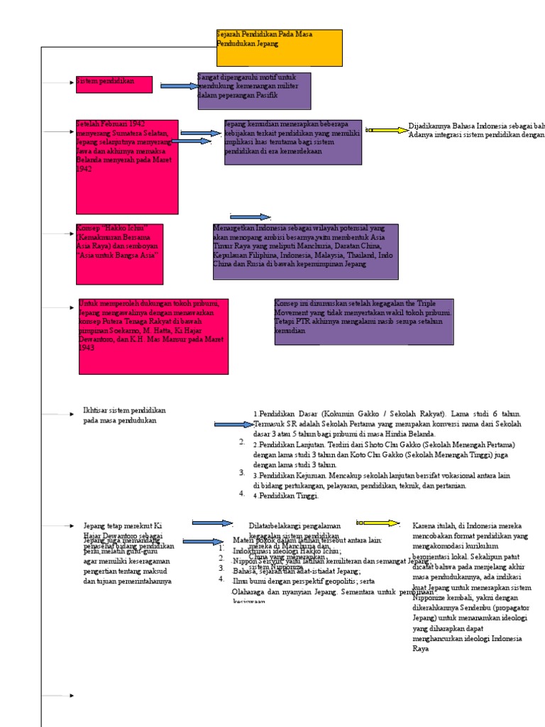 Mind Map Sejarah Pendidikan Pada Masa Pendudukan Jepang | PDF