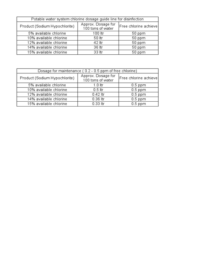Chlorine Dosage Guide for Water Disinfection | PDF | Science & Mathematics