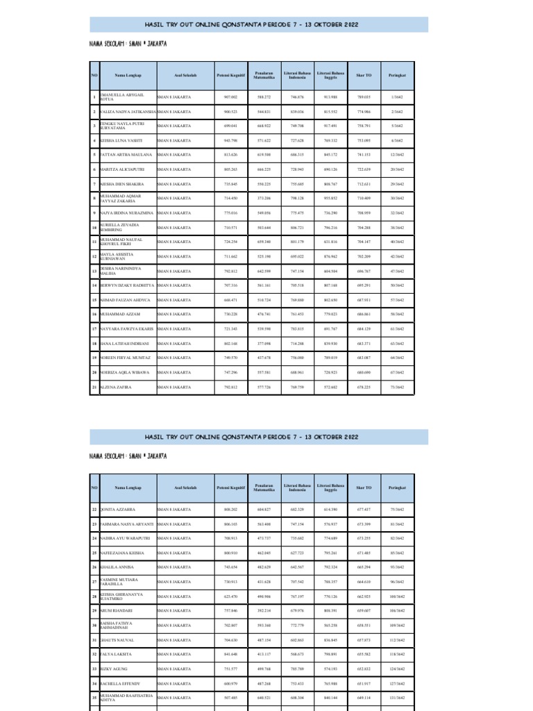 Sman 8 Jakarta Laporan Tryout 4 SNBT | PDF