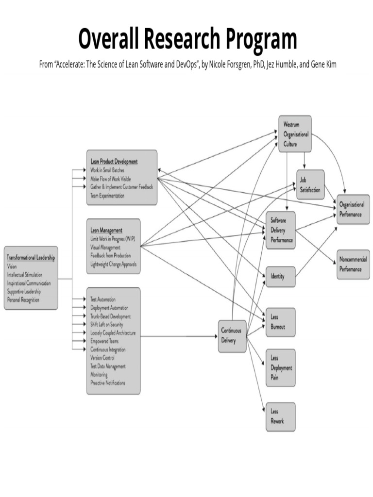 Transformation Practices | PDF | Goal | Creativity