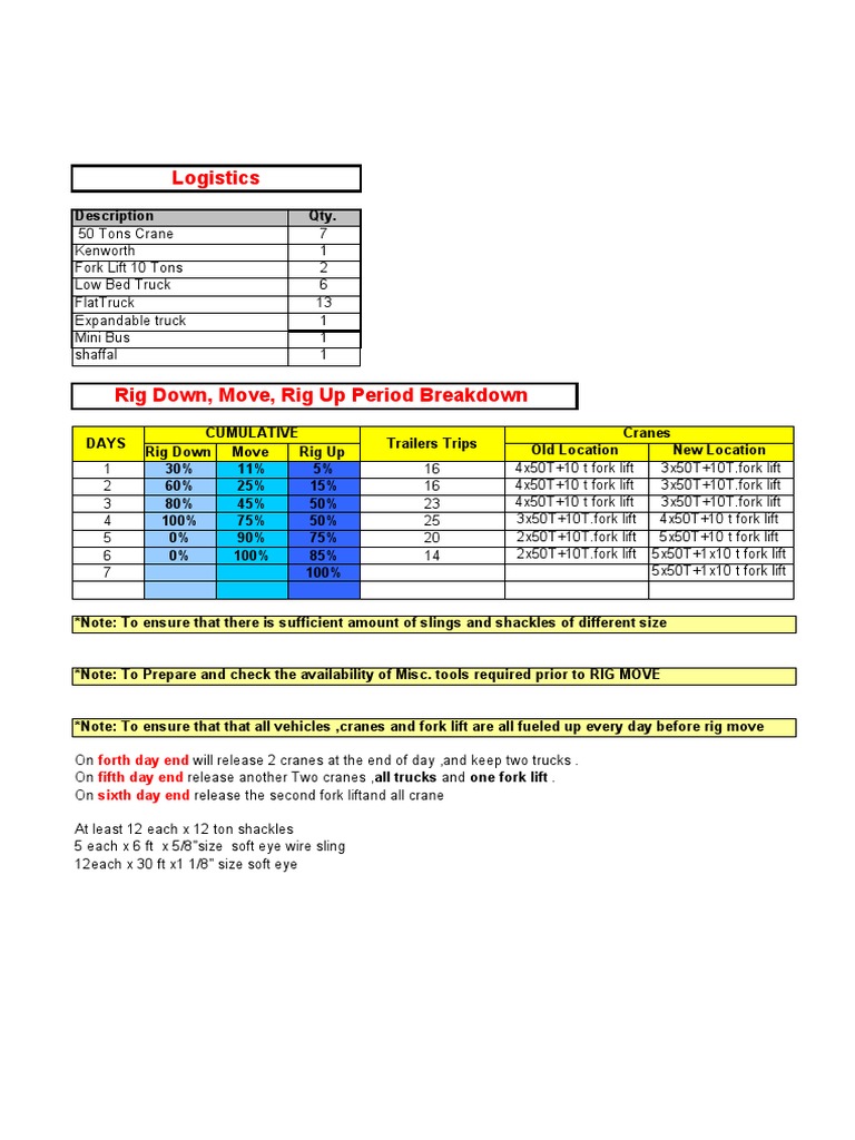 Rig Move Logistics and Checklist | PDF