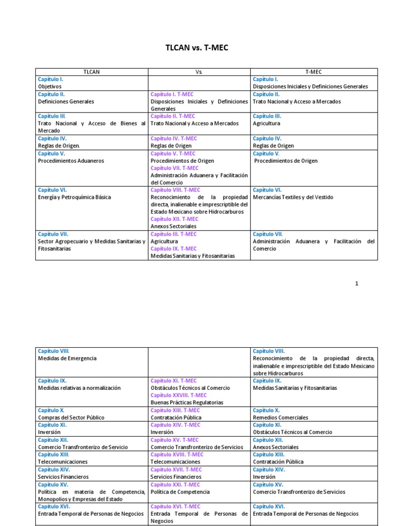 TLCAN vs. T MEC | PDF | Barreras no arancelarias al comercio | Tratado de Libre Comercio ...