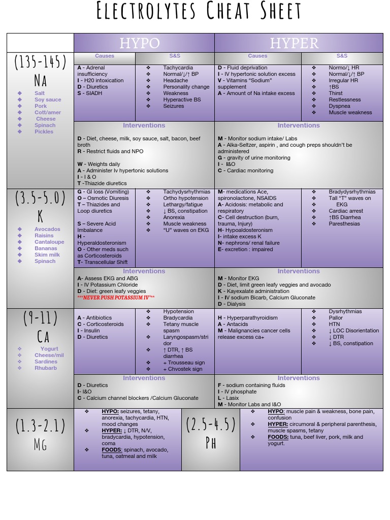 Electrolyte Cheat Sheet | PDF | Clinical Medicine | Medical Specialties