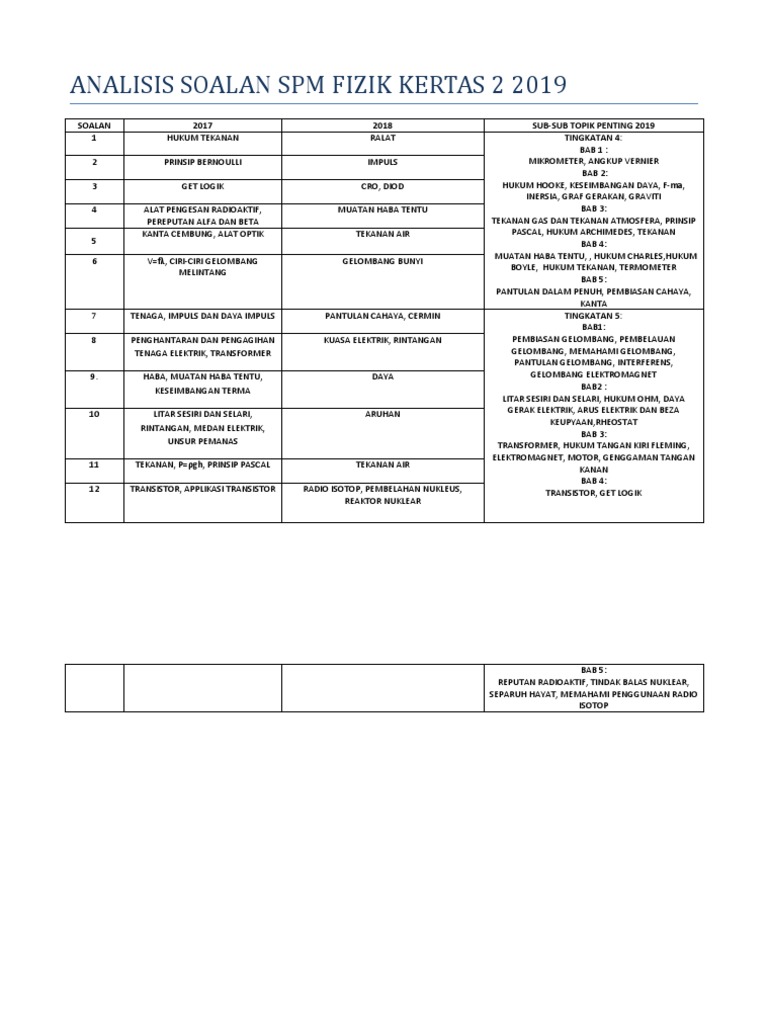 Analisis Soalan SPM Fizik Kertas 2 2019: Soalan 2017 2018 Sub-Sub Topik Penting 2019 Tingkatan 4 ...