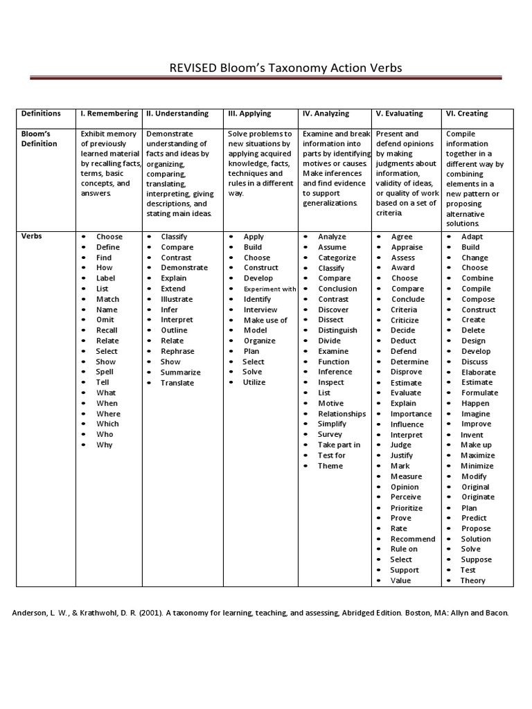 Revised Blooms Taxonomy Action Verbs PDF | PDF | Science | Behavioural ...