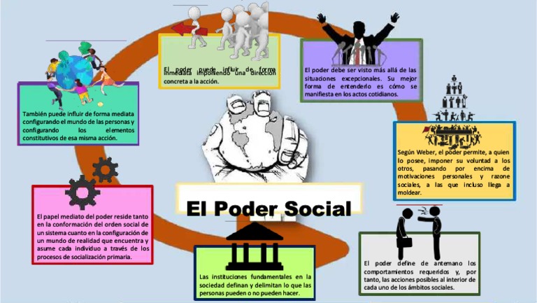 Infografia El Poder Social Según Ignacio Martín Baró | PDF