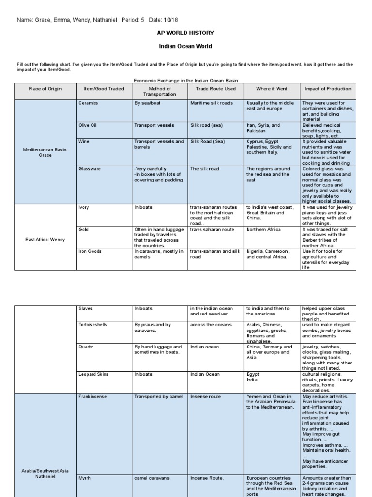 Indian Ocean Trade | PDF | Silk Road