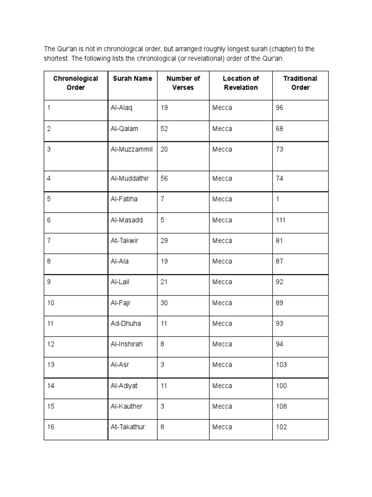 Correct Order of Quran | PDF | Surah | Medina