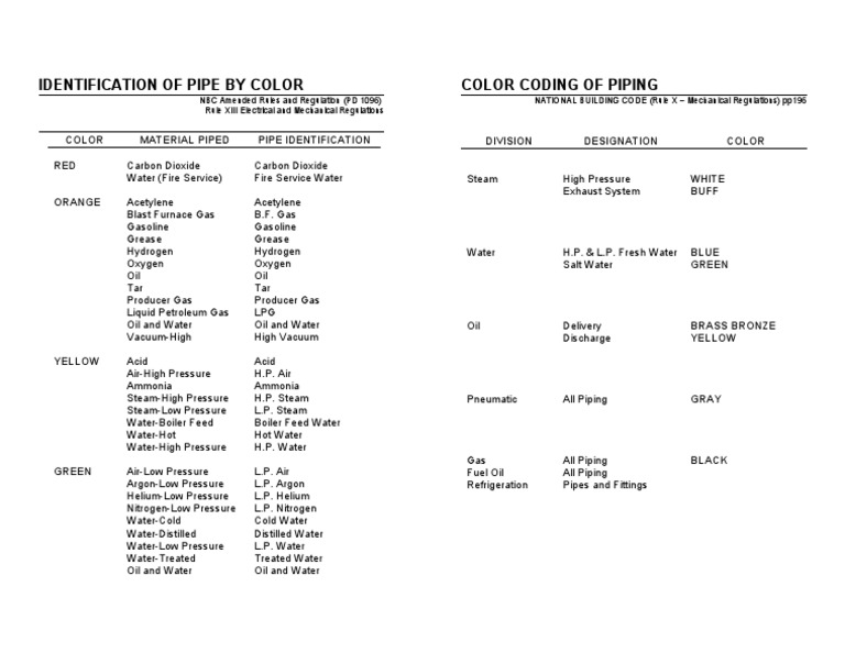 Pipe Color Code | PDF