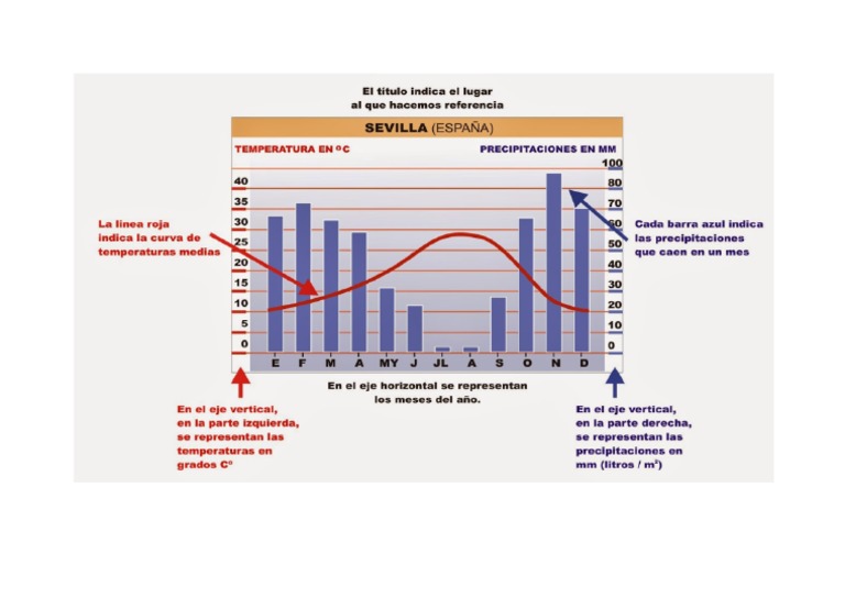 Partes de Un Climograma | PDF