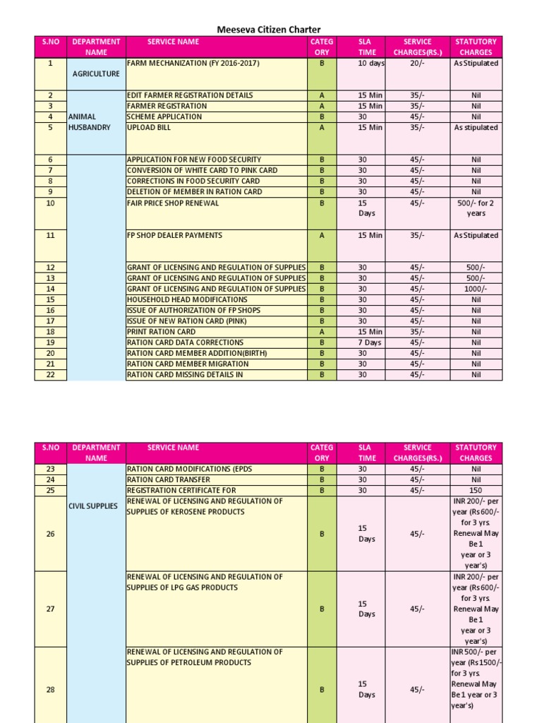 Meeseva Citizen Charter: S.No Department Name Service Name Categ ORY ...