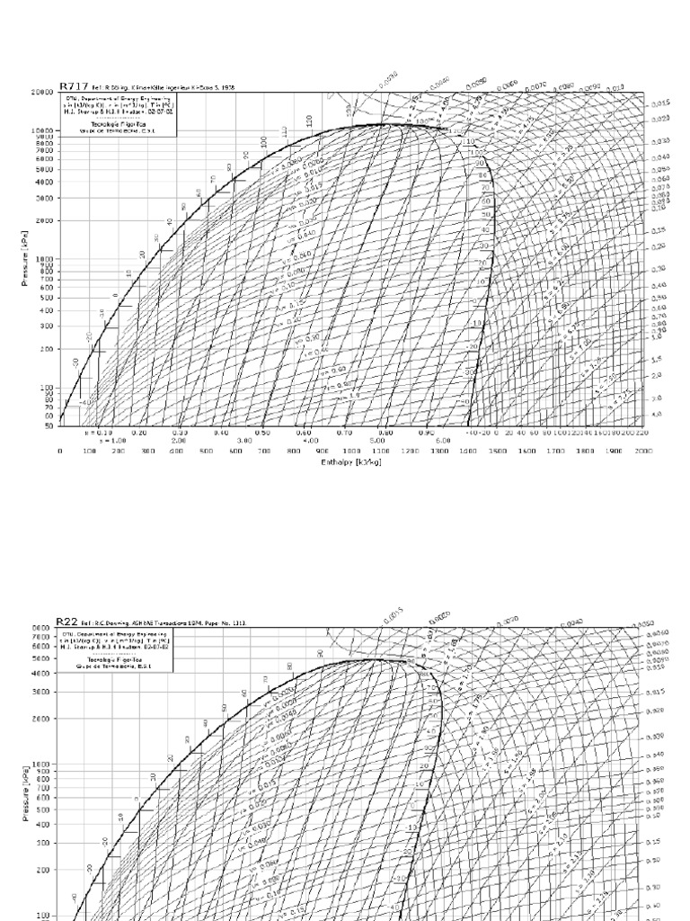 Diagramas de Mollier Refrigerantes | PDF
