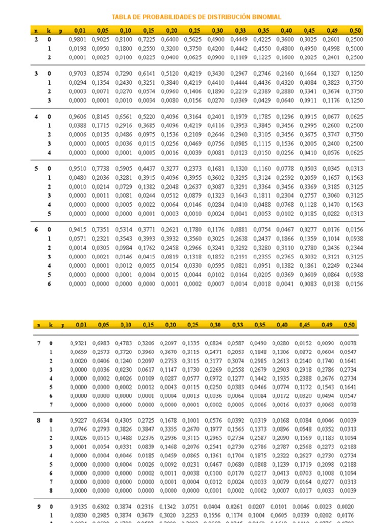 Tabla Probabilidad Binomial | PDF
