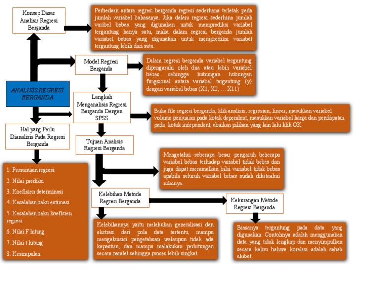 Aap - Mindmap Analisis Regresi Berganda - M20C - 20.0101.0095 - Muhammad Diffa Ulhaq | PDF