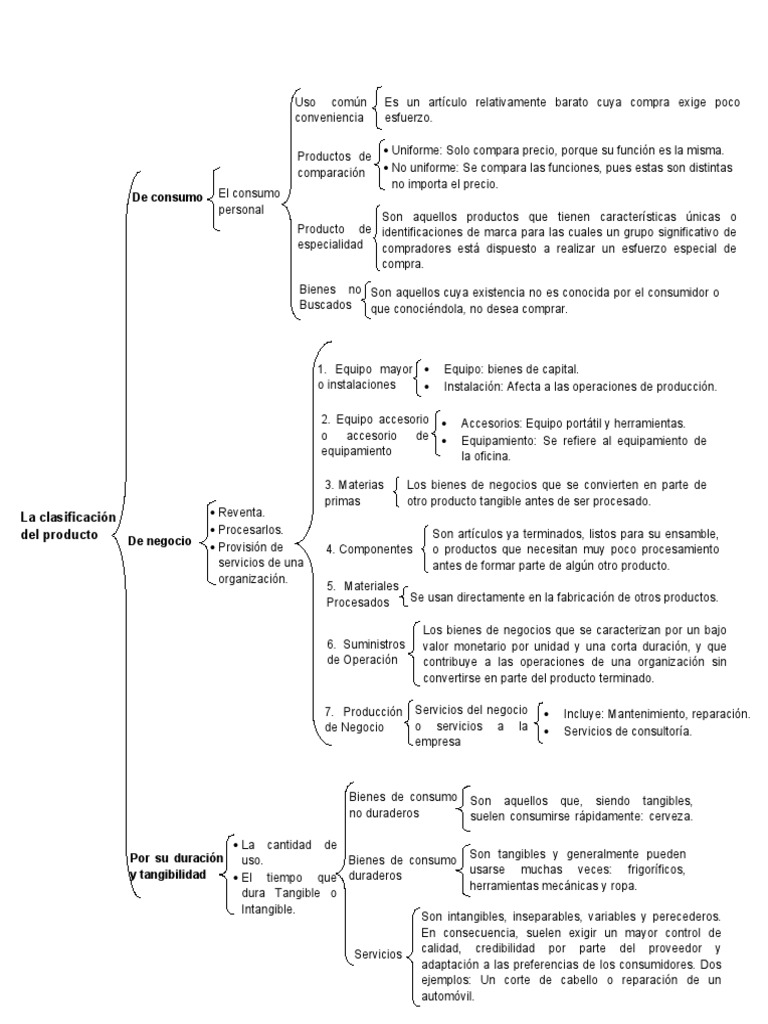 Cuadro Sinoptico Con La Clasificacion Del Producto | PDF | Consumo (economía) | Bienes