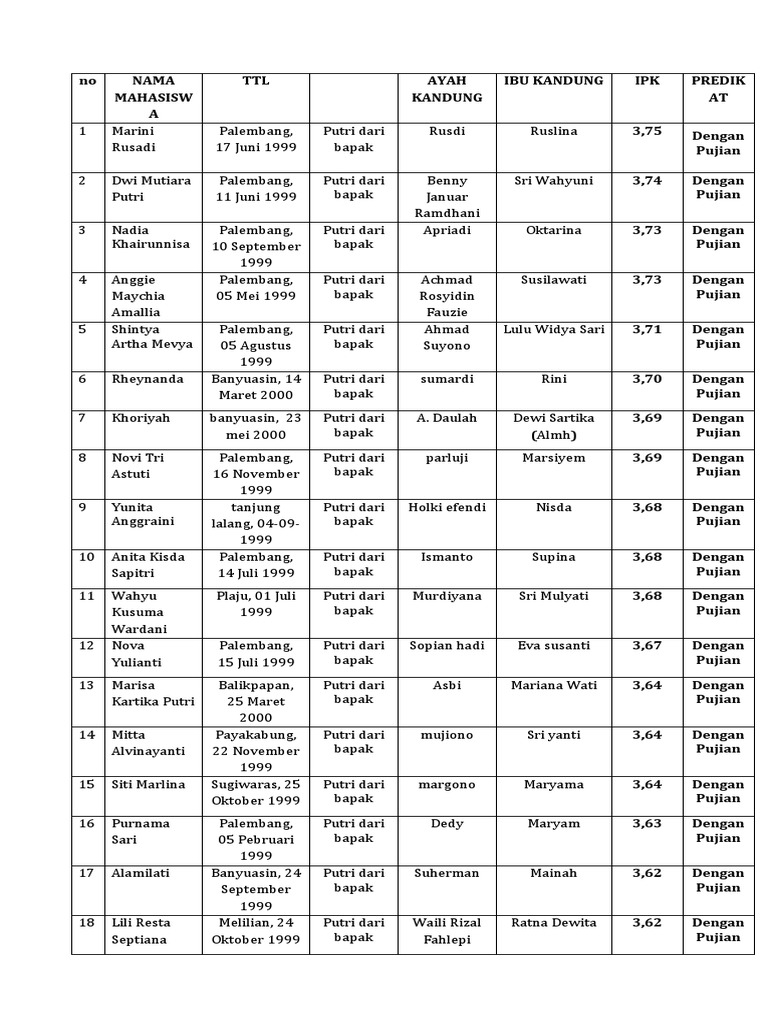 Daftar Nama Wisuda d3 Kep | PDF