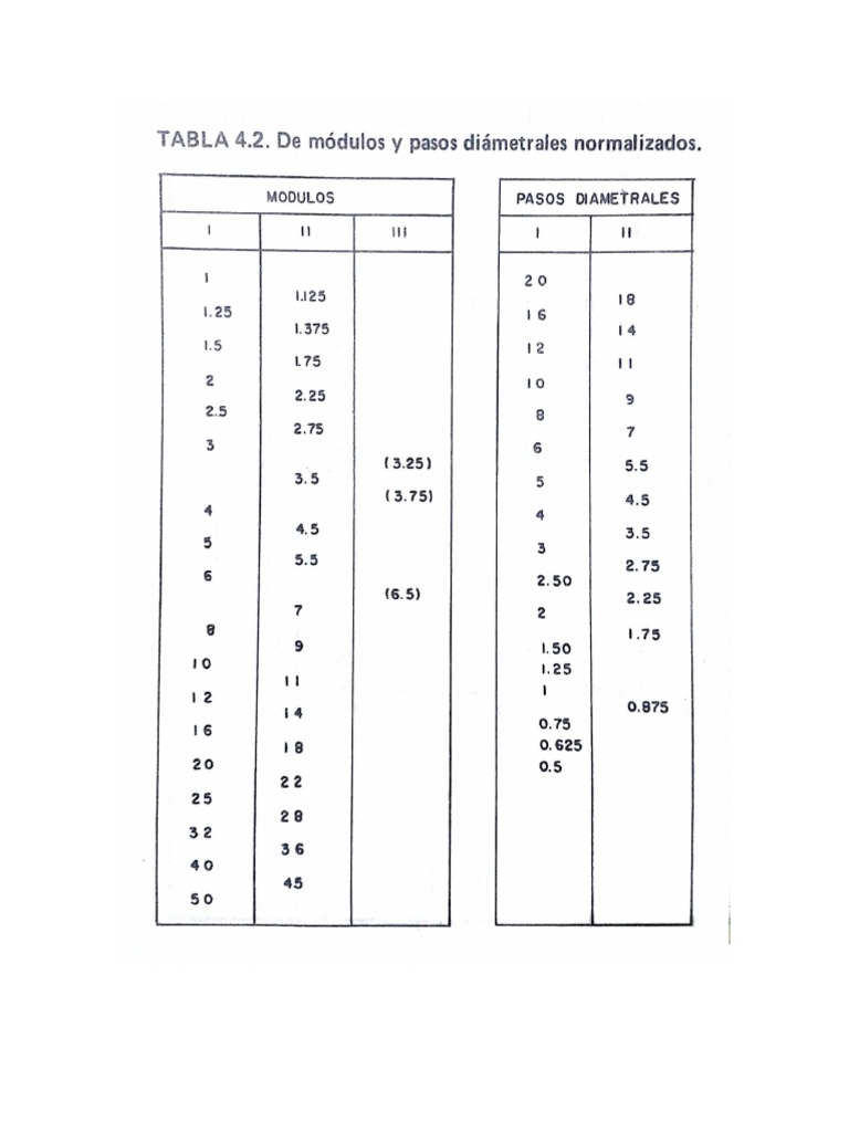 Tabla 4.2 Engranes Valores Normalizados PDF | PDF