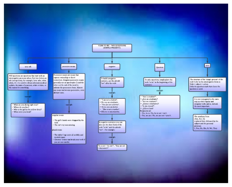 Verb To Be Wh Questions Simple Present Pdf Question Verb