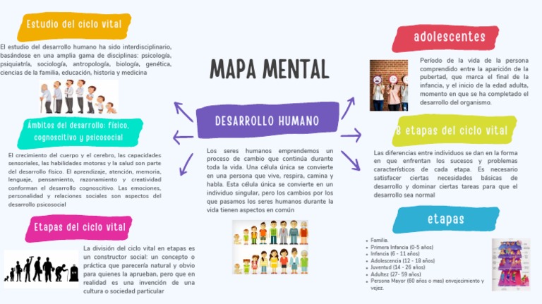 Mapa Mental Desarrollo Humano | PDF