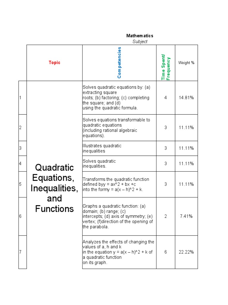 Math 9 1st Quarter TOS | PDF | Quadratic Equation | Equations
