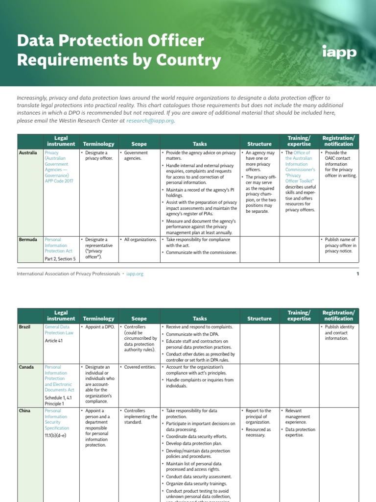 Dpo Requirements by Country | PDF | Information Privacy | Privacy