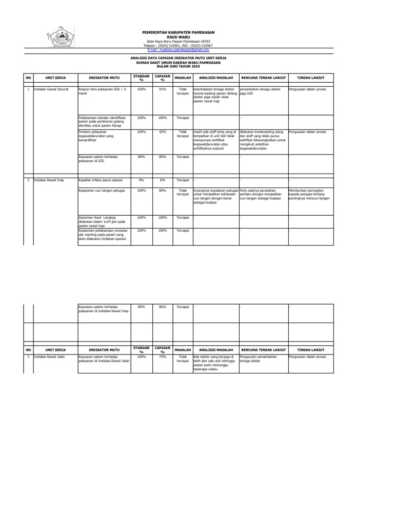 ANALISIS CAPAIAN INDIKATOR MUTU UNIT KERJA-2022-karang | PDF